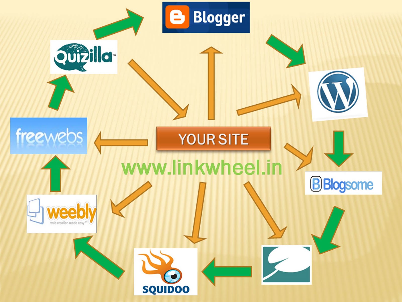 I will create 15 Super Powerful Linkwheel in high pr web 2.0 properties ...