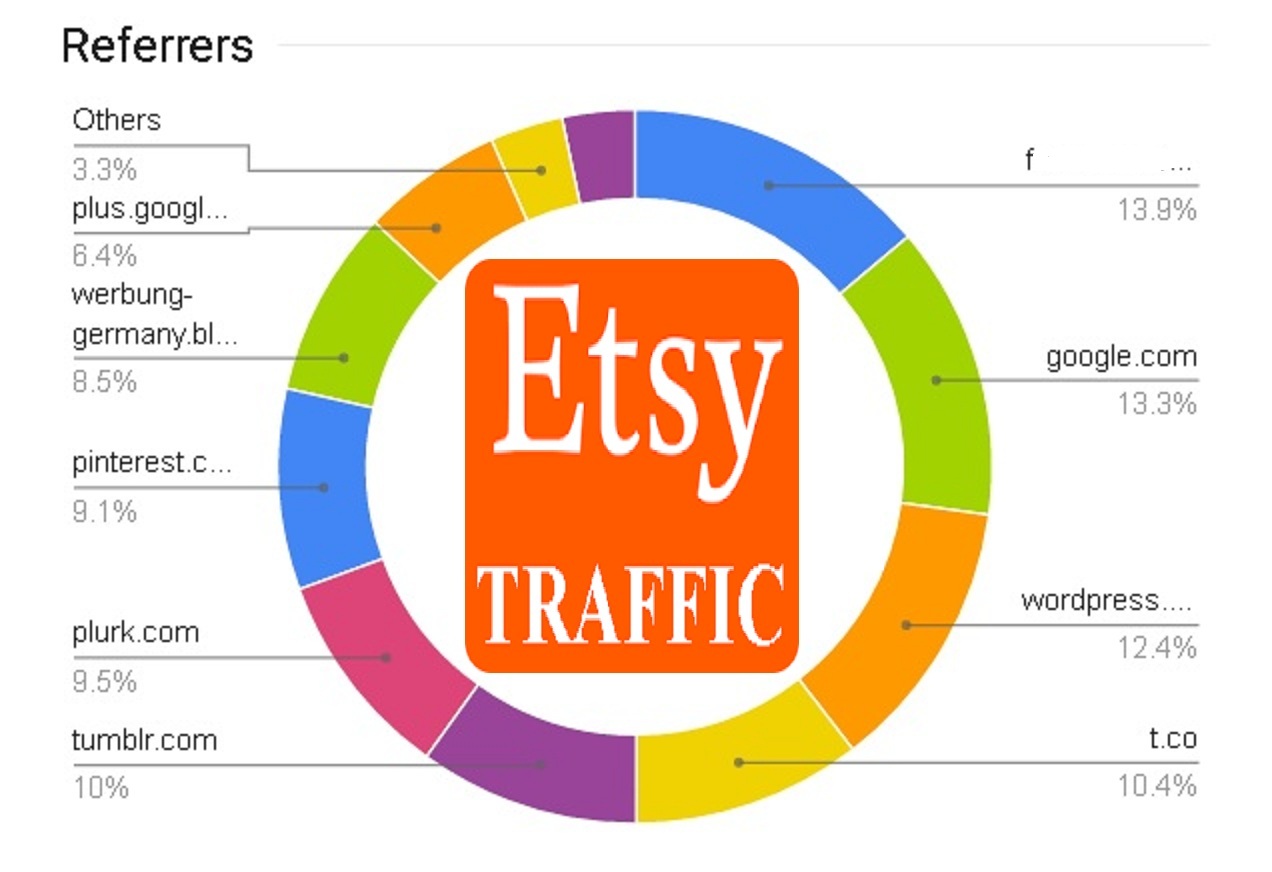 drive ETSY human real Organic HQ TRAFFIC to your Link shop product for ...